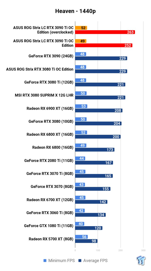 ASUS ROG Strix LC GeForce RTX 3090 Ti: Overclocking (OC)