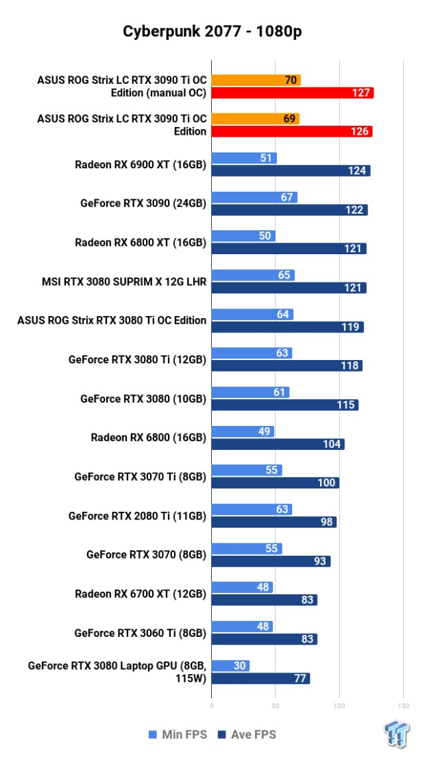 ASUS ROG Strix LC GeForce RTX 3090 Ti: Overclocking (OC)