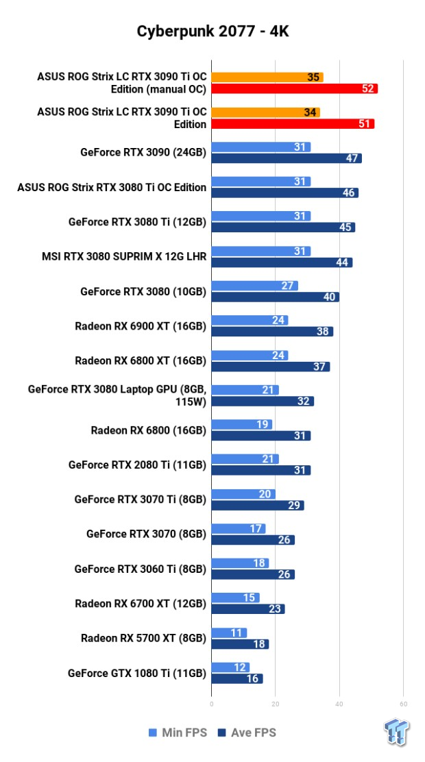 ASUS ROG Strix LC GeForce RTX 3090 Ti: Overclocking (OC)
