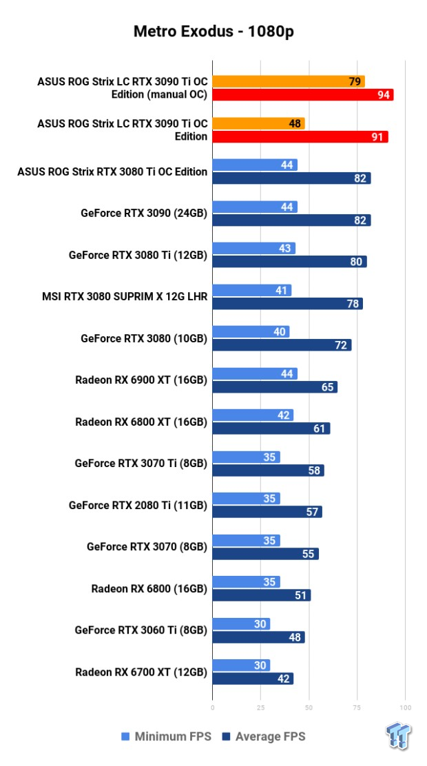 ASUS ROG Strix LC GeForce RTX 3090 Ti: Overclocking (OC)