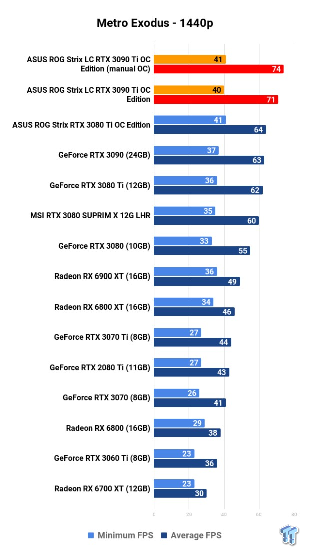 ASUS ROG Strix LC GeForce RTX 3090 Ti: Overclocking (OC)