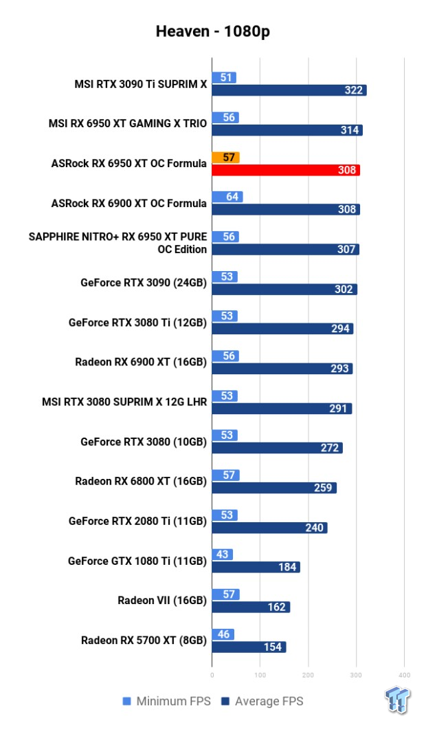 ASRock Radeon RX 6950 XT OC Formula Review