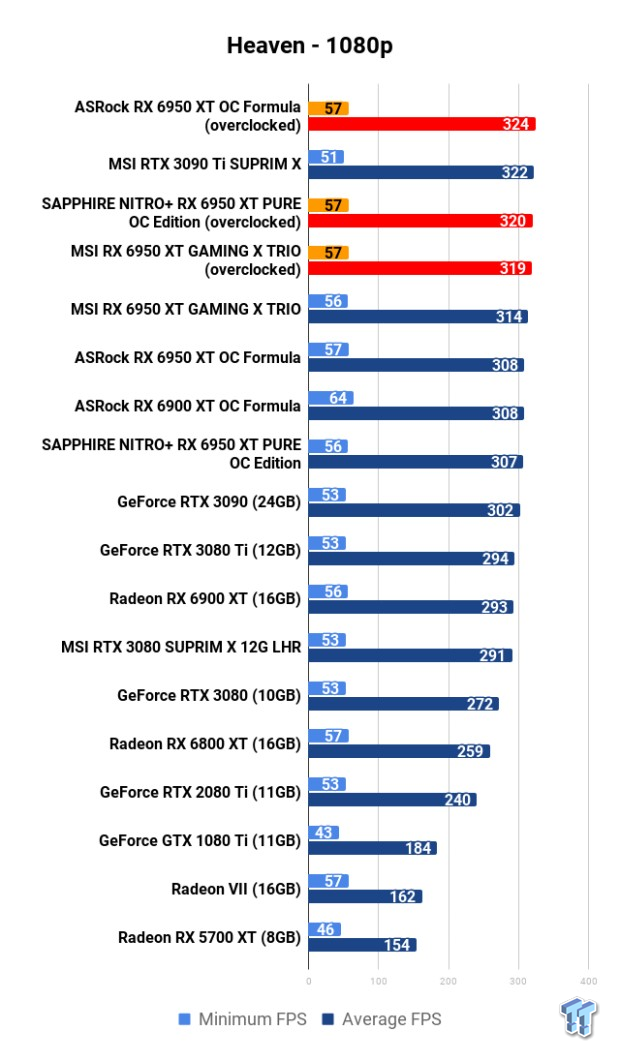 ASRock + MSI + SAPPHIRE Radeon RX 6950 XT: Head-to-Head Overclocking