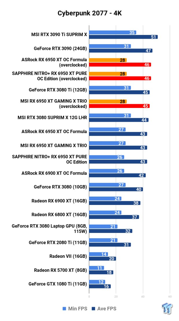 ASRock + MSI + SAPPHIRE Radeon RX 6950 XT: Head-to-Head Overclocking