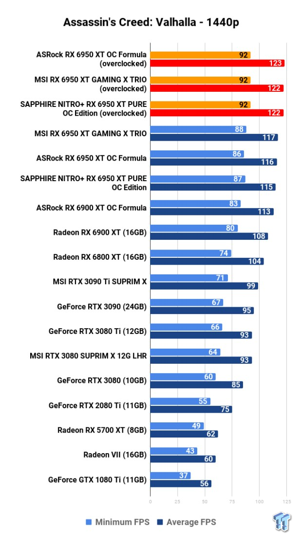 ASRock + MSI + SAPPHIRE Radeon RX 6950 XT: Head-to-Head Overclocking