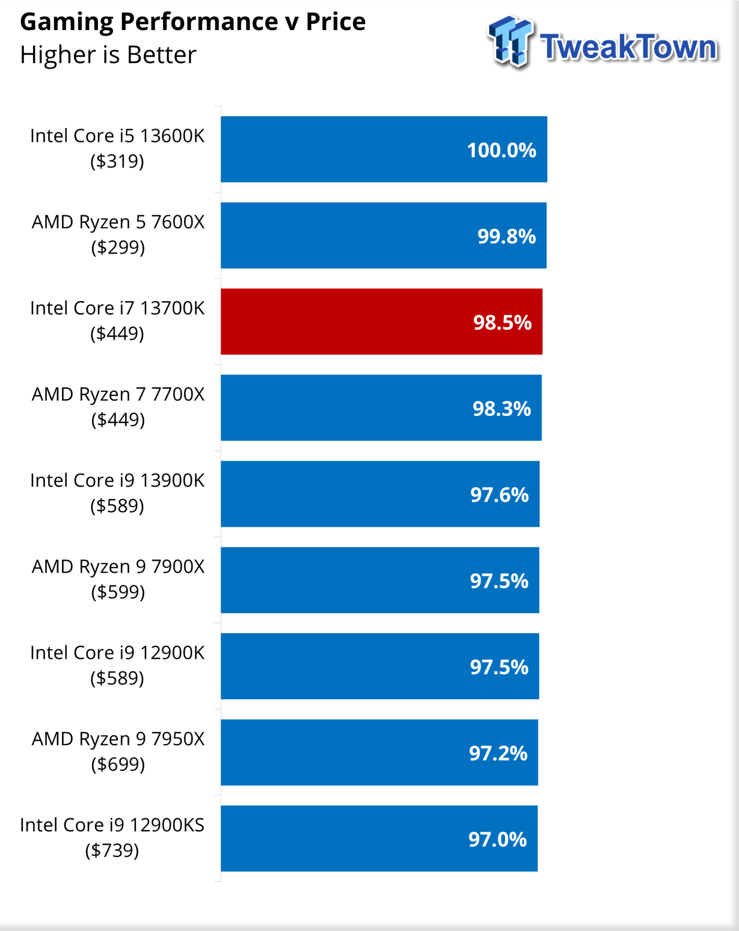 I5 Vs I7 Processor Review