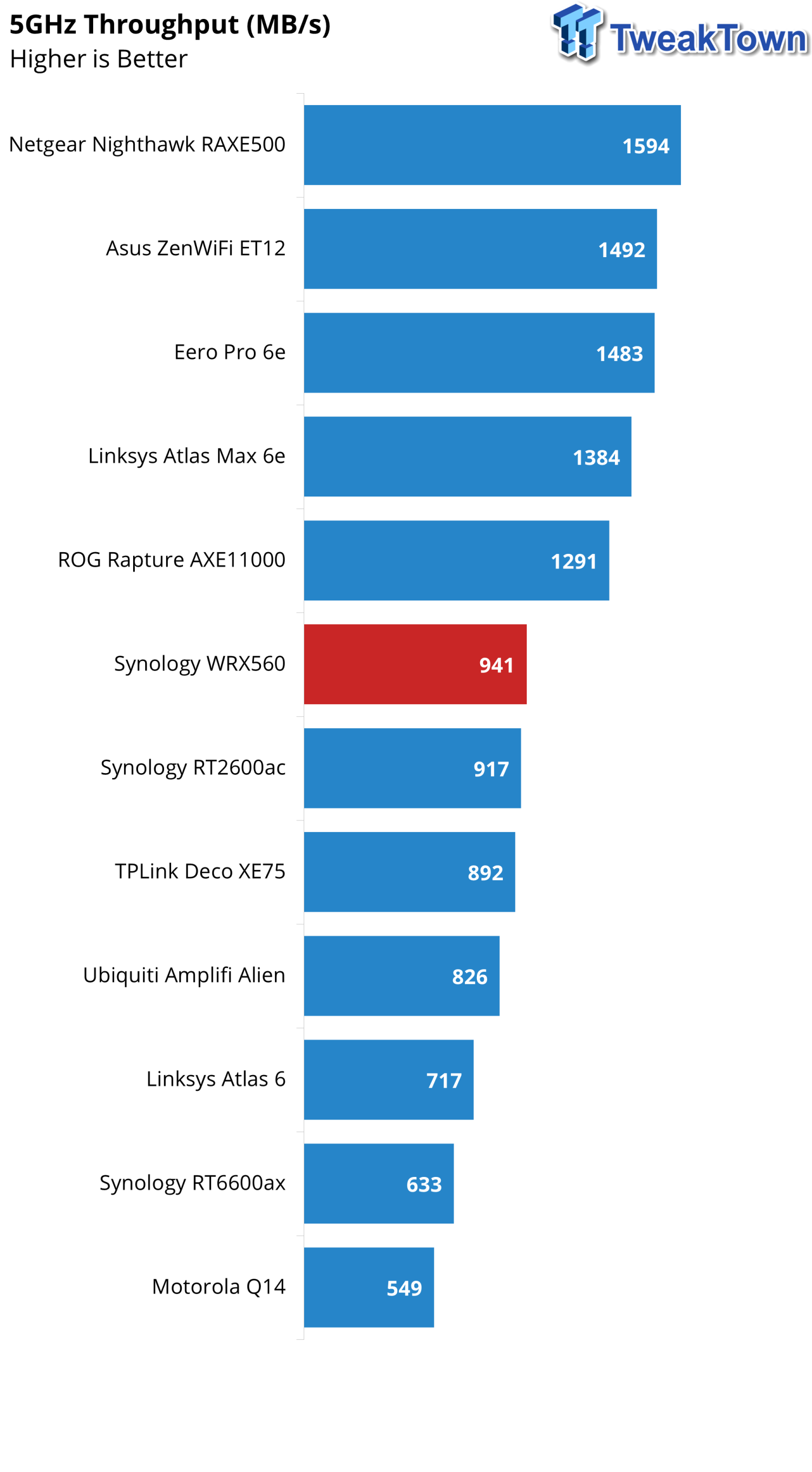 Synology WRX560 11ax Wireless Router Review