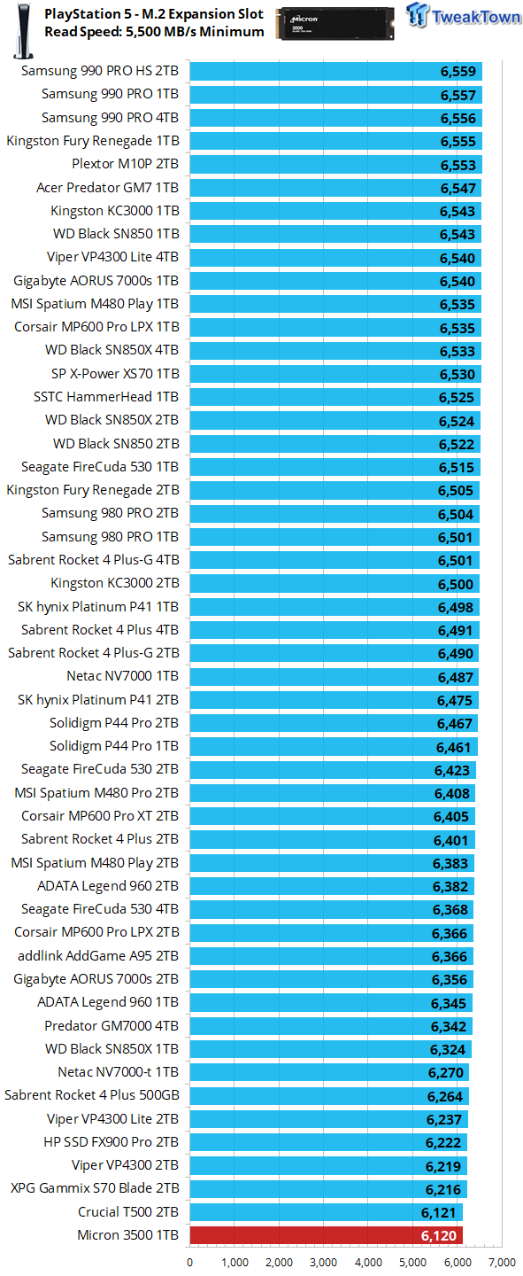 Micron 3500 1TB SSD Review - The OEM Champ