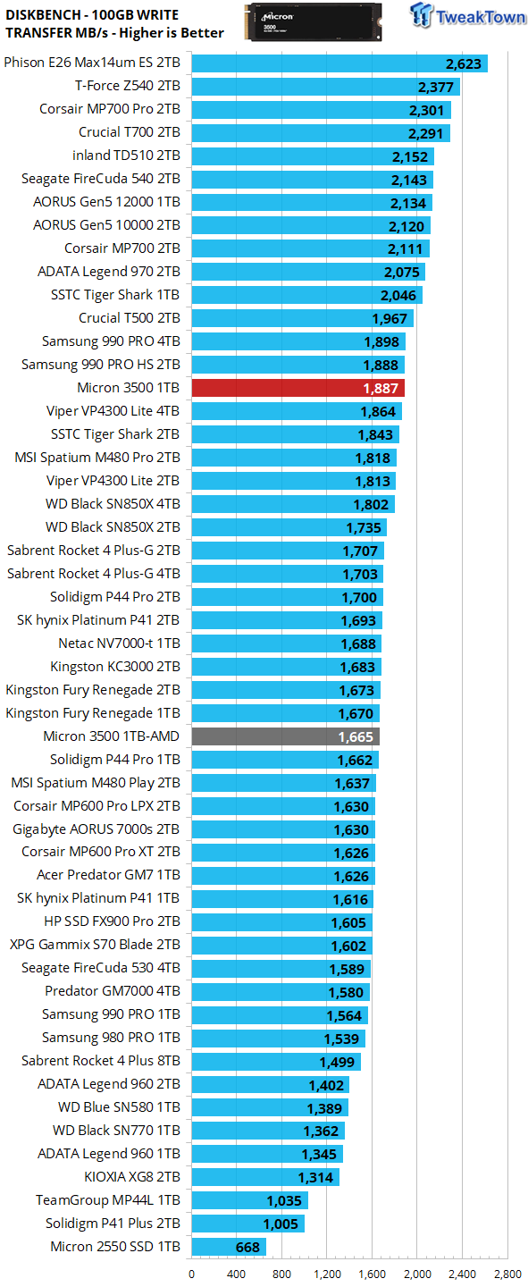 Micron 3500 1TB SSD Review - The OEM Champ