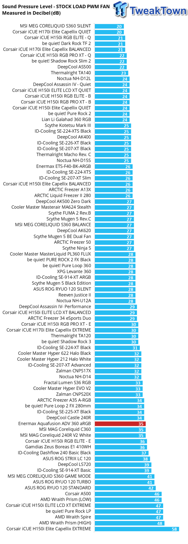 Enermax AQUAFUSION ADV 360mm aRGB Liquid CPU Cooler Review
