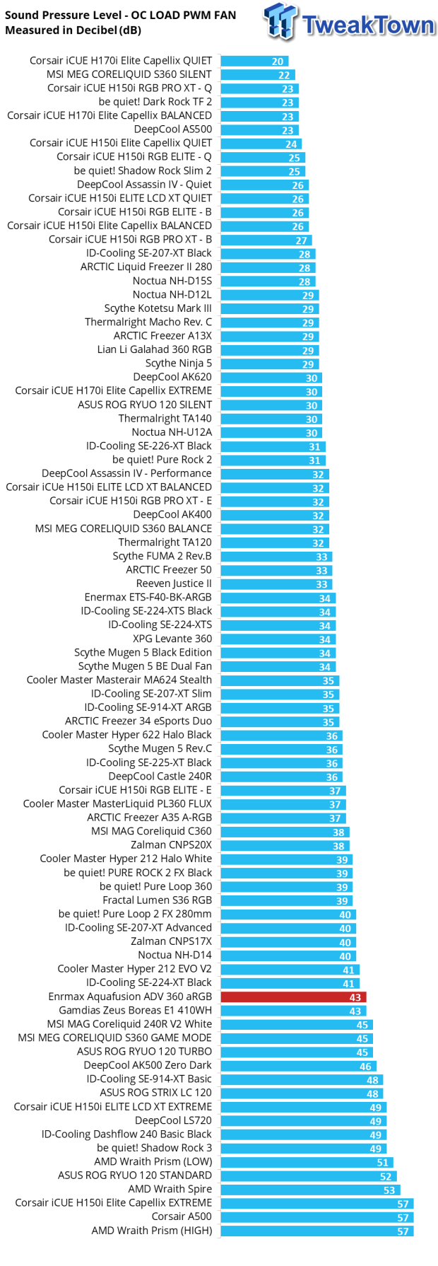 Enermax AQUAFUSION ADV 360mm aRGB Liquid CPU Cooler Review