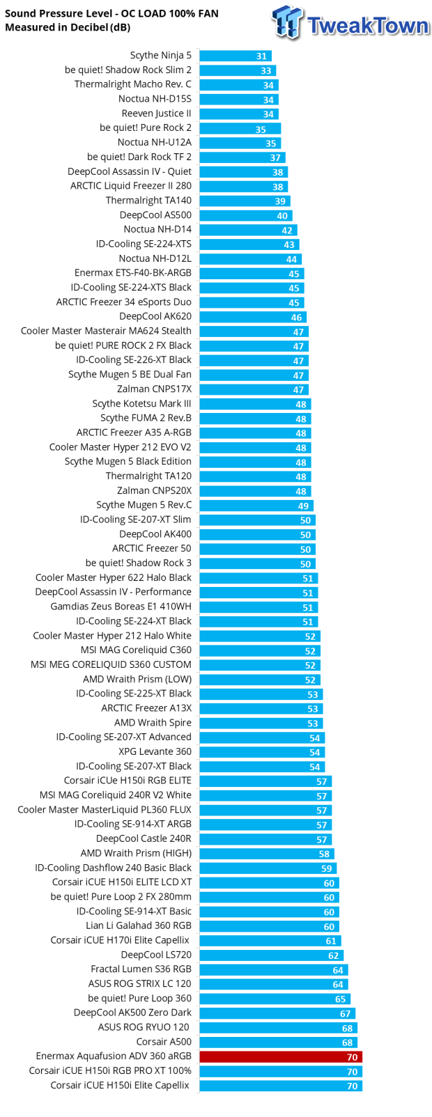 Enermax AQUAFUSION ADV 360mm aRGB Liquid CPU Cooler Review