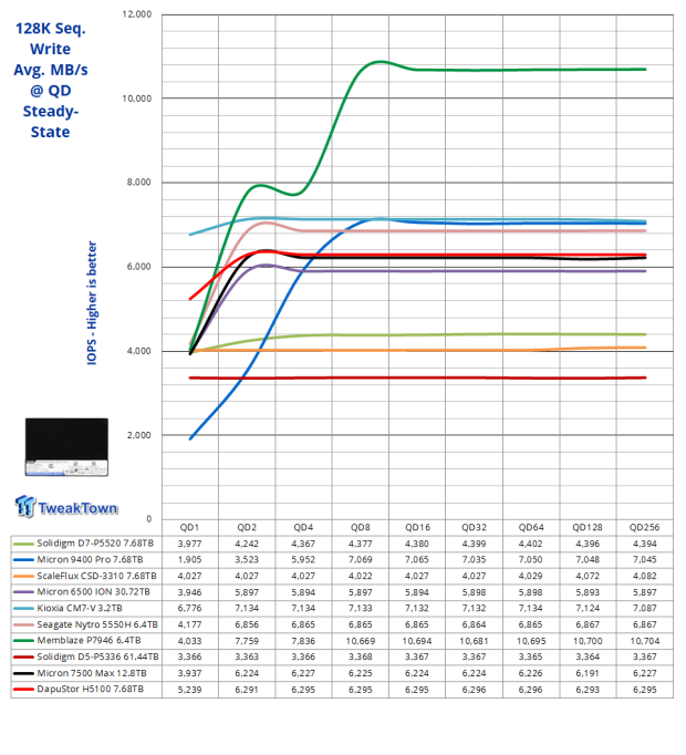DapuStor Haishen5 H5100 7.68TB Enterprise SSD Review - Random Read Champion