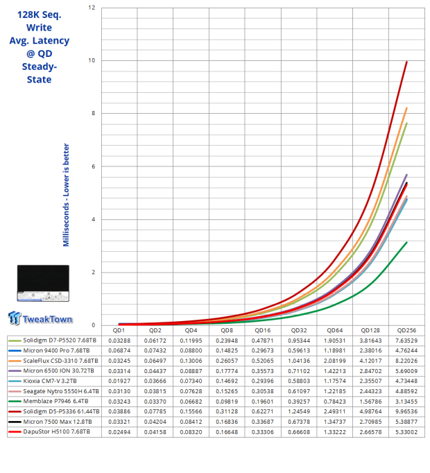 DapuStor Haishen5 H5100 7.68TB Enterprise SSD Review - Random Read Champion