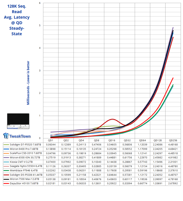 DapuStor Haishen5 H5100 7.68TB Enterprise SSD Review - Random Read Champion