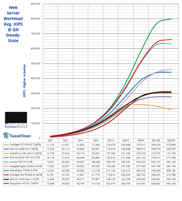 DapuStor Haishen5 H5100 7.68TB Enterprise SSD Review - Random Read Champion