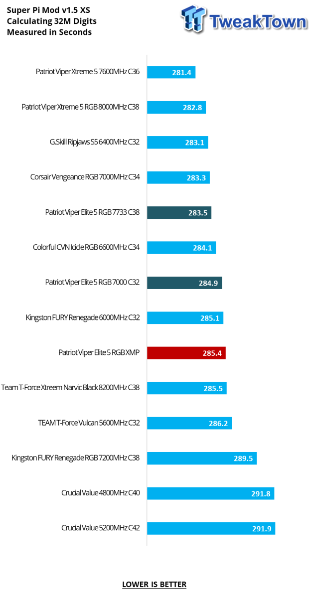 Patriot Viper Elite 5 RGB DDR5-7000 32GB Dual-Channel Memory Kit Review