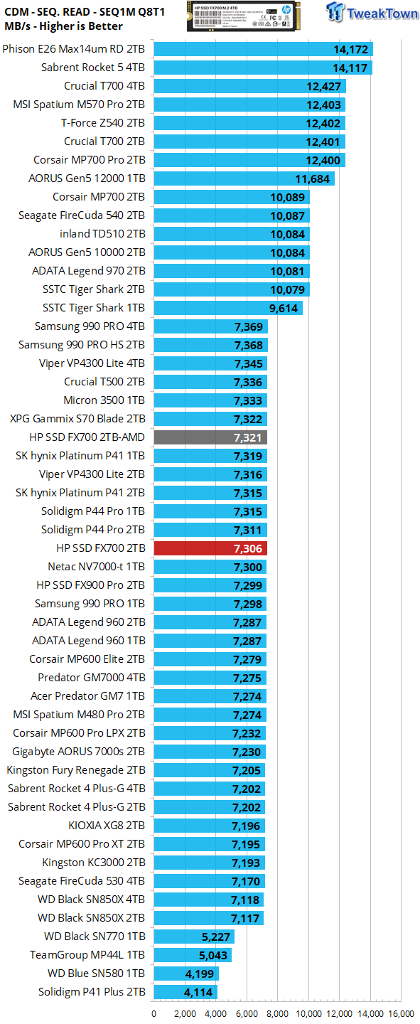 HP FX700 2TB SSD Review - Fastest QLC ever tested