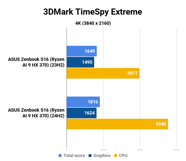 AMD Ryzen AI 9 HX 370 "Strix Point" APU: Windows 11 23H2 vs. 24H2