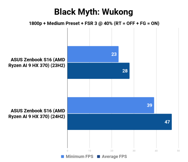 AMD Ryzen AI 9 HX 370 "Strix Point" APU: Windows 11 23H2 vs. 24H2