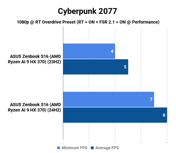 AMD Ryzen AI 9 HX 370 "Strix Point" APU: Windows 11 23H2 vs. 24H2