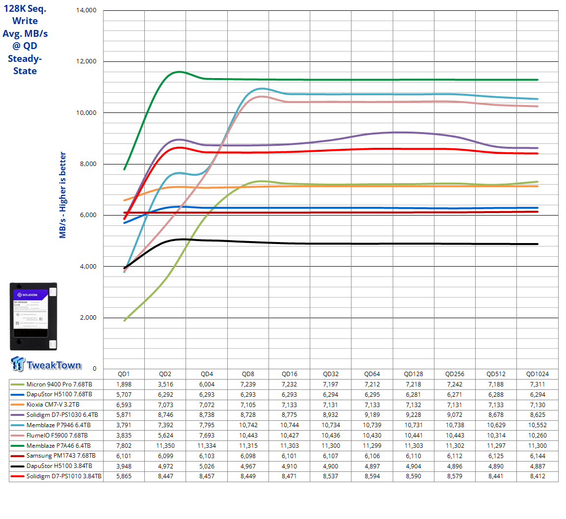 Solidigm D7-PS1010 3.84TB Enterprise SSD Review - Best-In-Class
