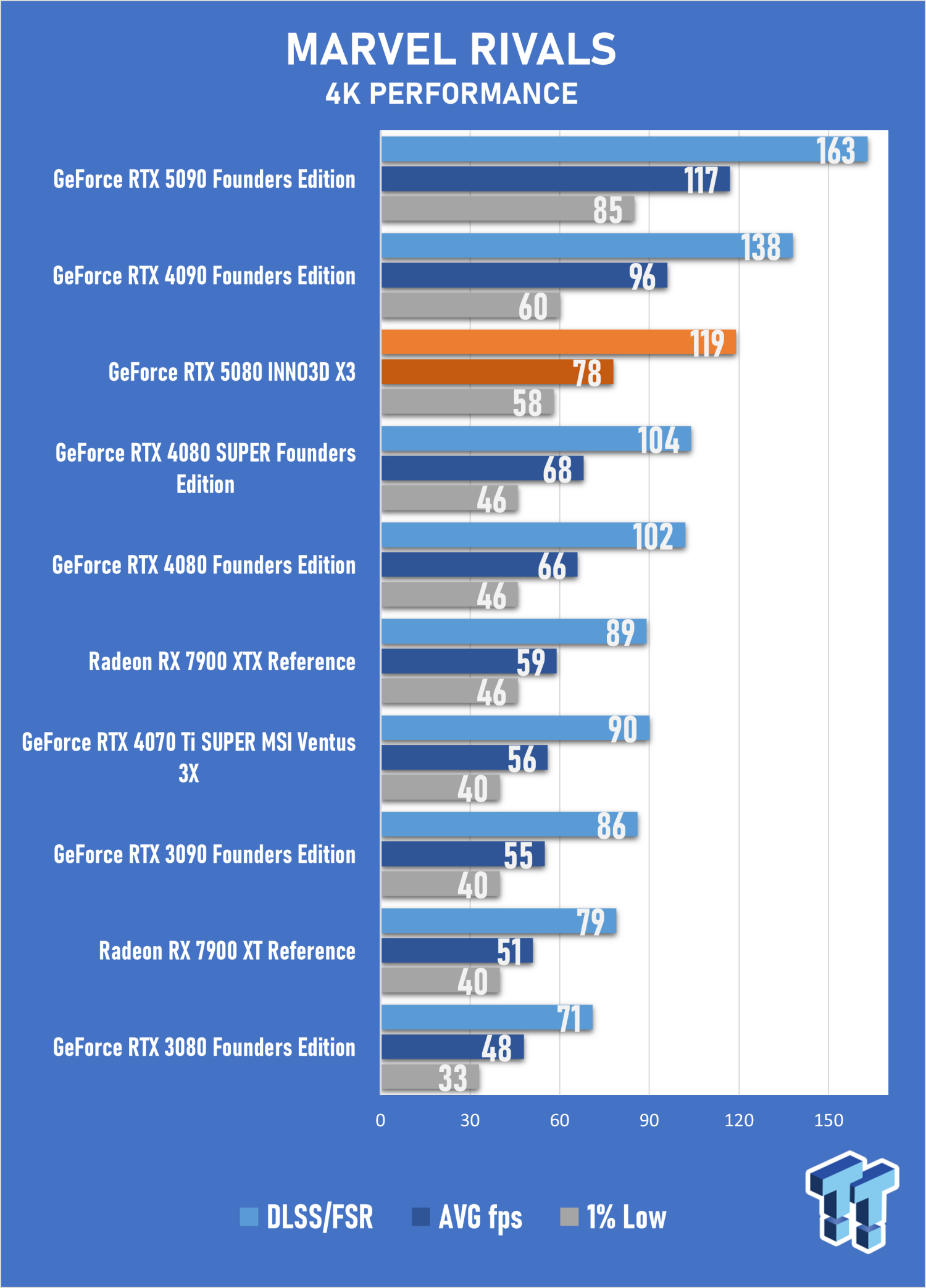 INNO3D GeForce RTX 5080 X3 Review - SFF Ready for 4K