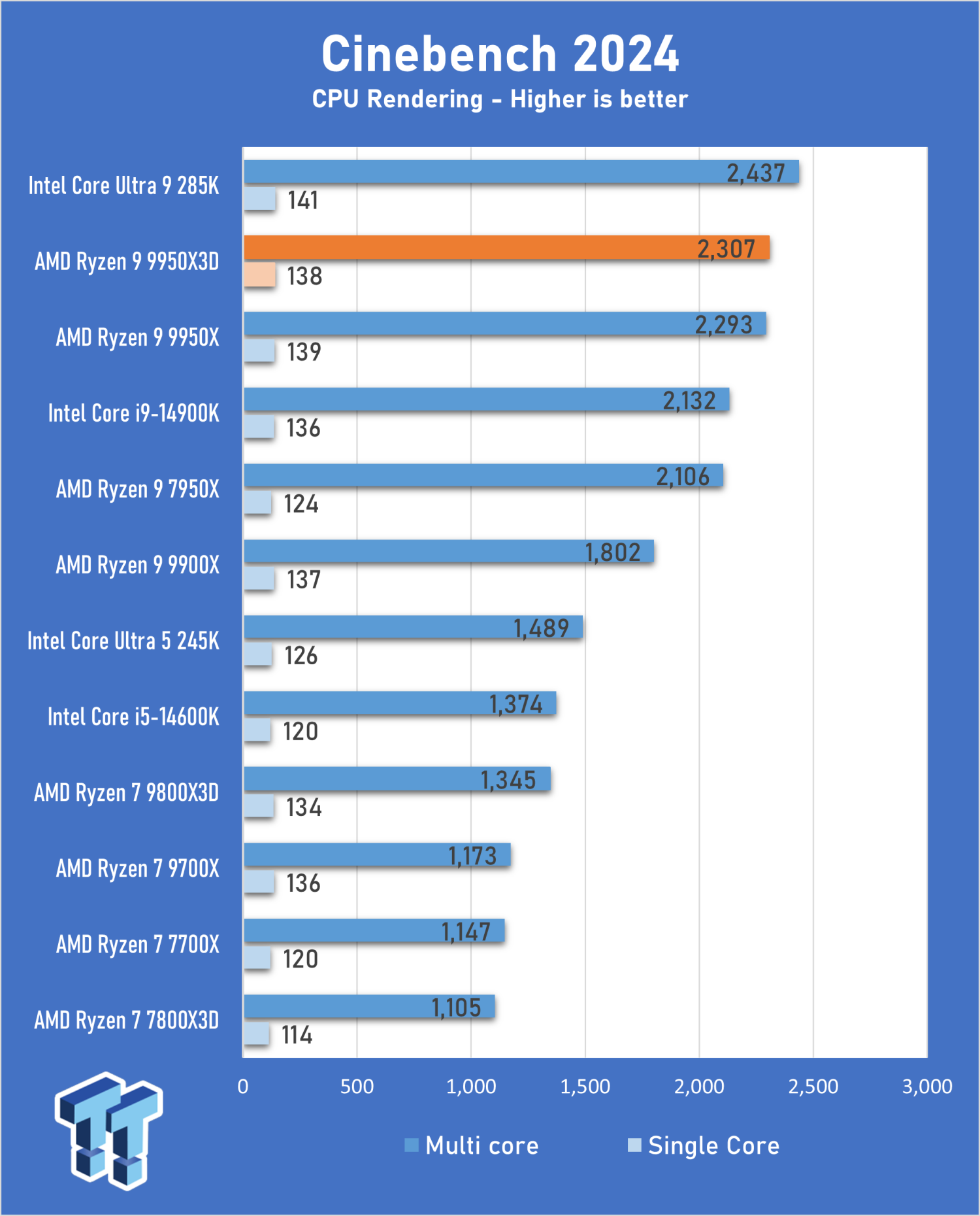 AMD Ryzen 9 9950X3D Review - The all-round X3D chip we've been waiting for