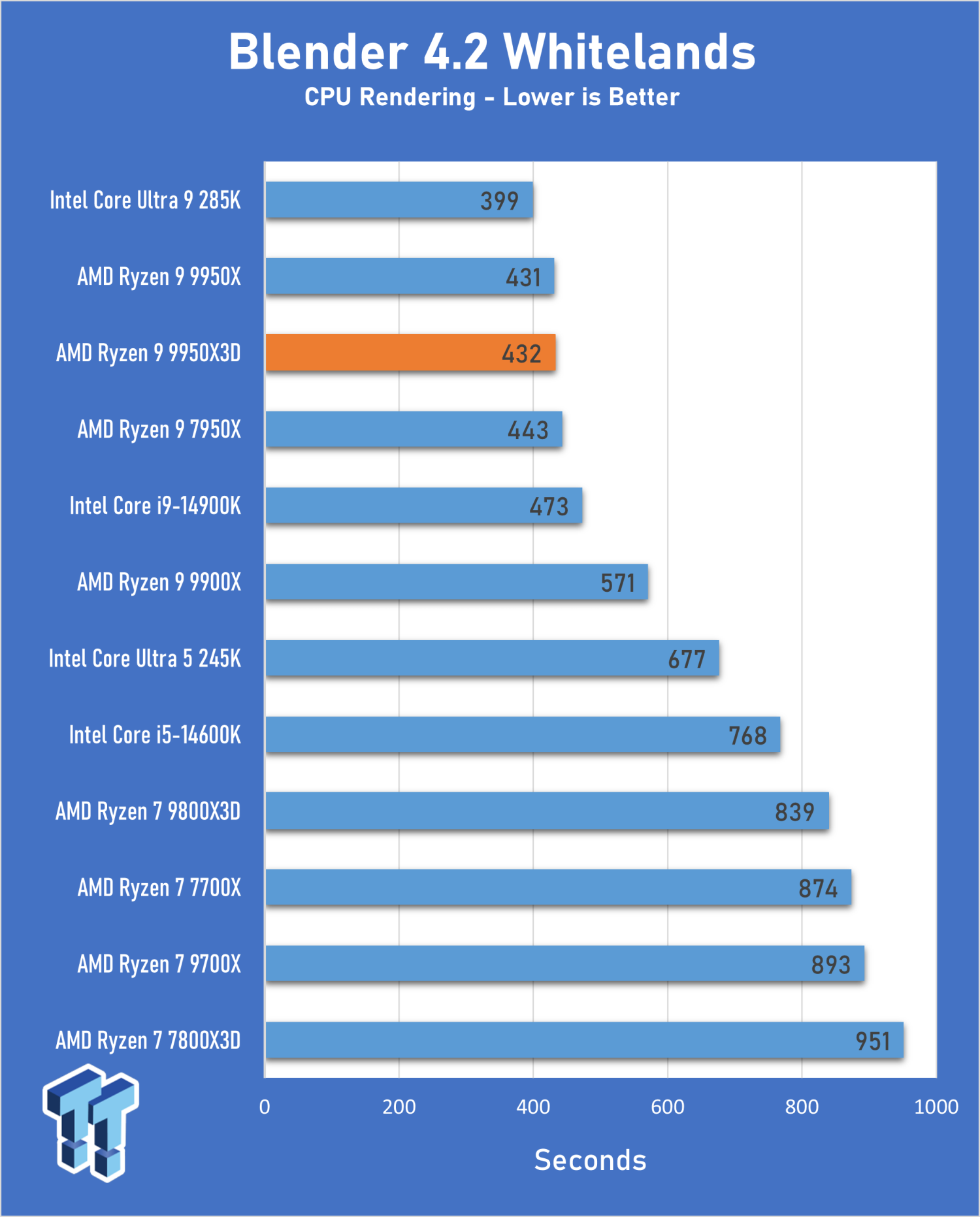 AMD Ryzen 9 9950X3D Review - The all-round X3D chip we've been waiting for