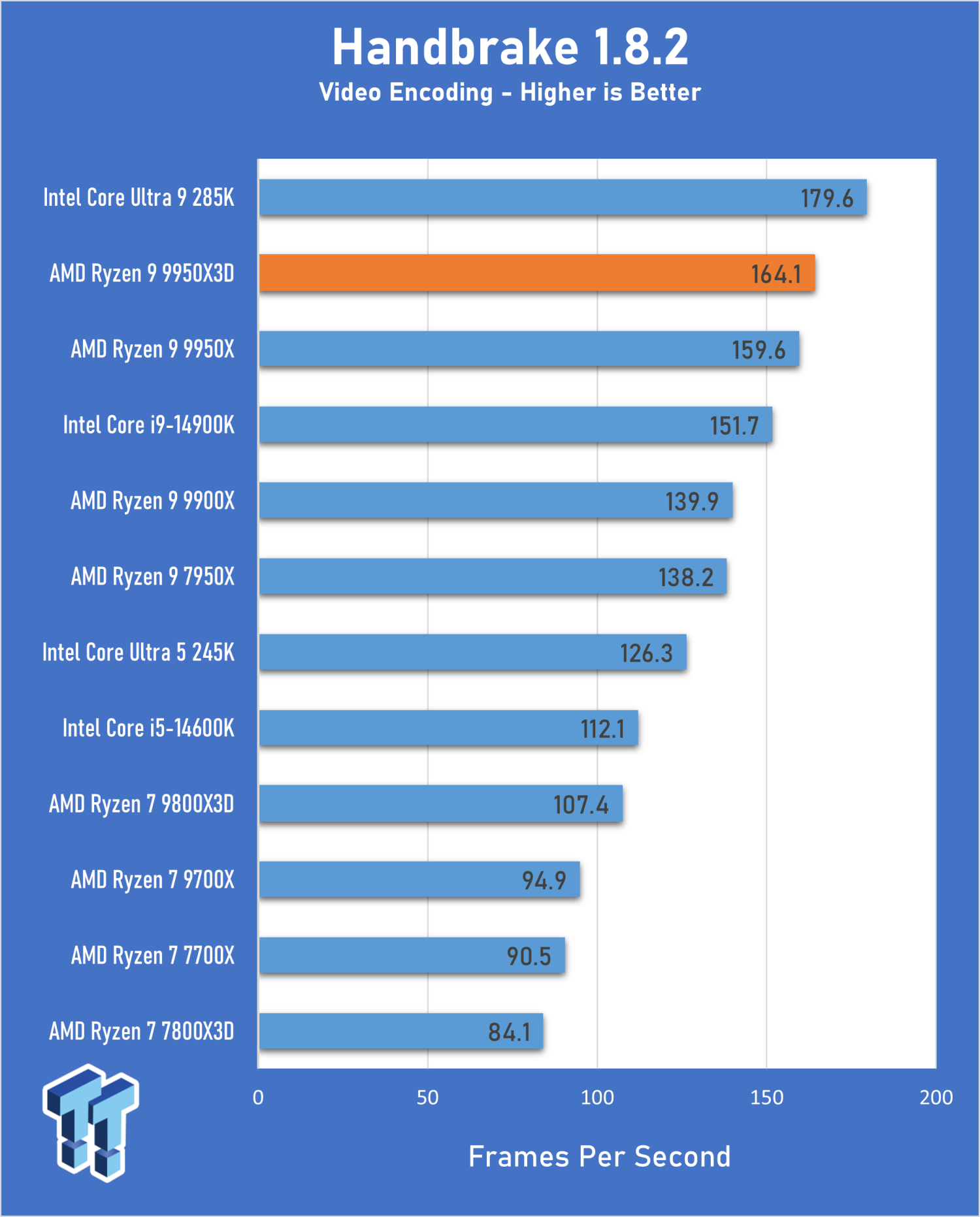 AMD Ryzen 9 9950X3D Review - The all-round X3D chip we've been waiting for