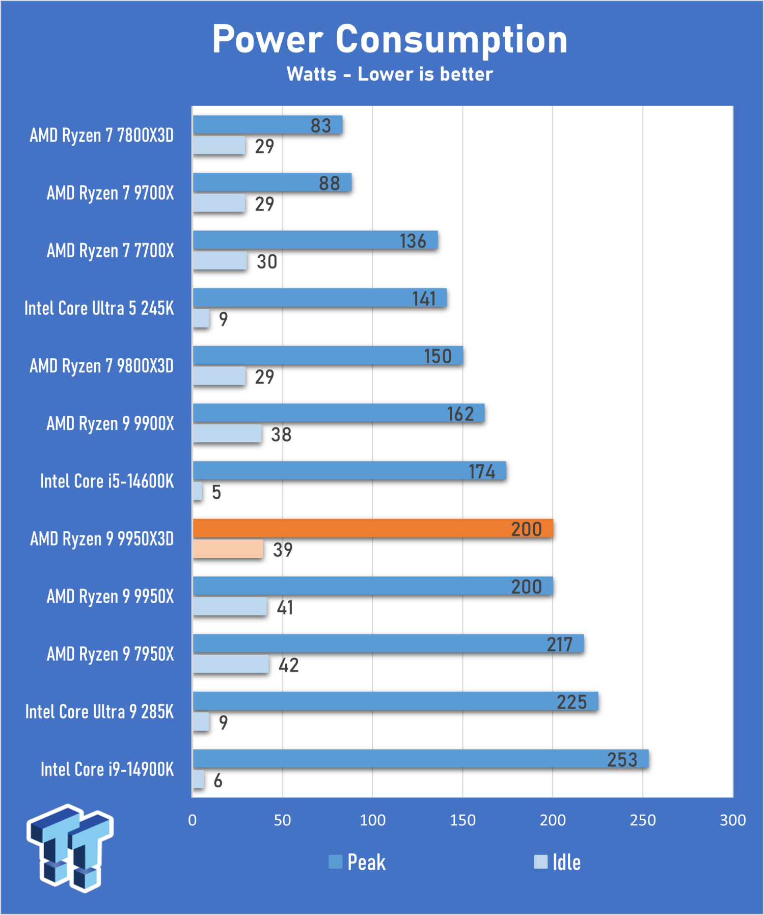 AMD Ryzen 9 9950X3D Review - The all-round X3D chip we've been waiting for