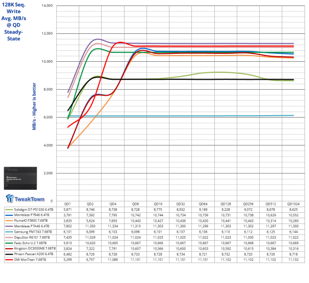 Silicon Motion MonTitan 7.68TB Enterprise SSD Review - Titanic Performance