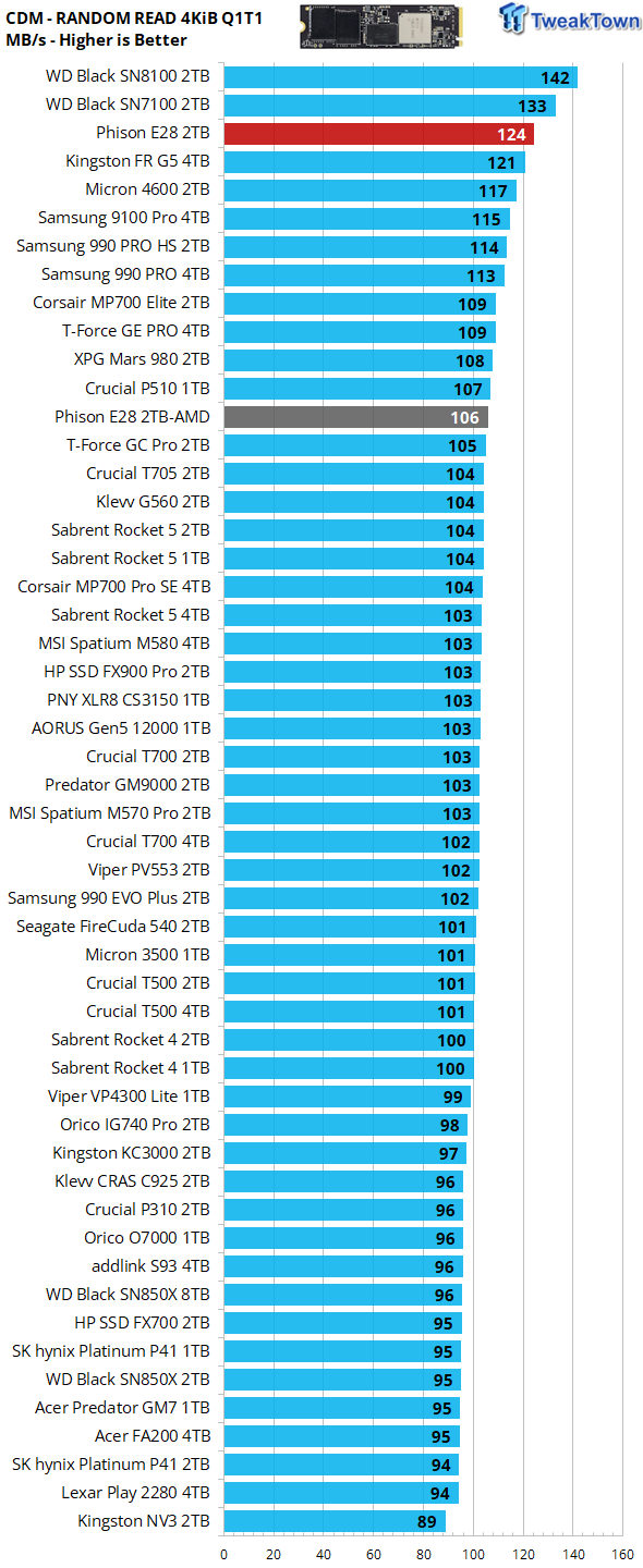 Phison E28 SSD Controller Preview - The Empire Strikes Back