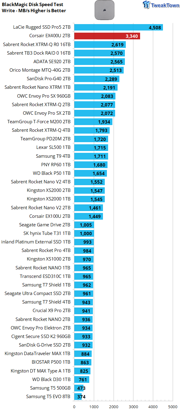 Corsair EX400U 2TB Portable SSD Review - World's Fastest Native USB Storage