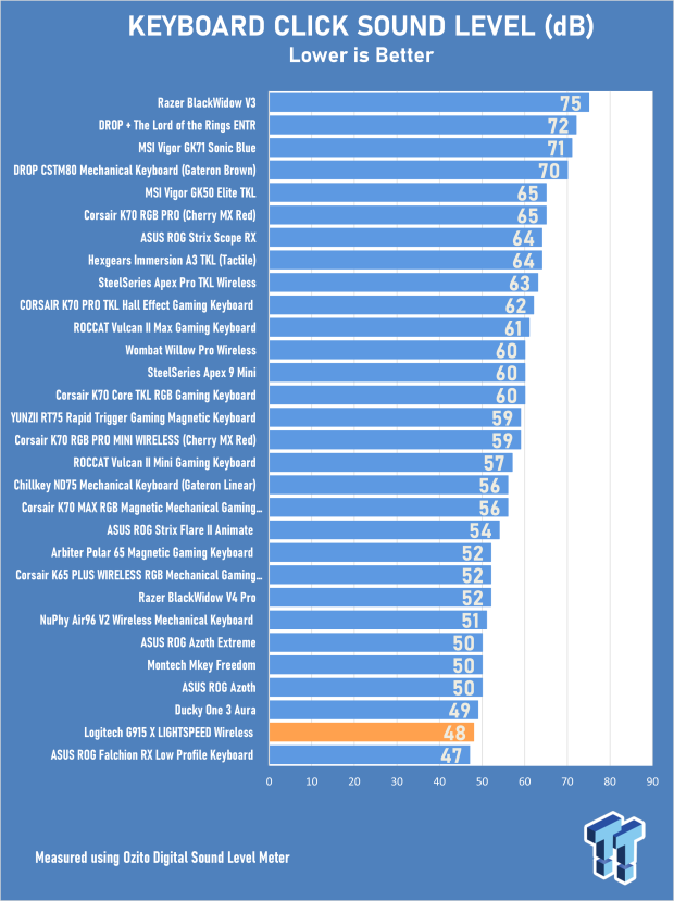 Logitech G915 X LIGHTSPEED Wireless Gaming Keyboard Review - A Classic ...