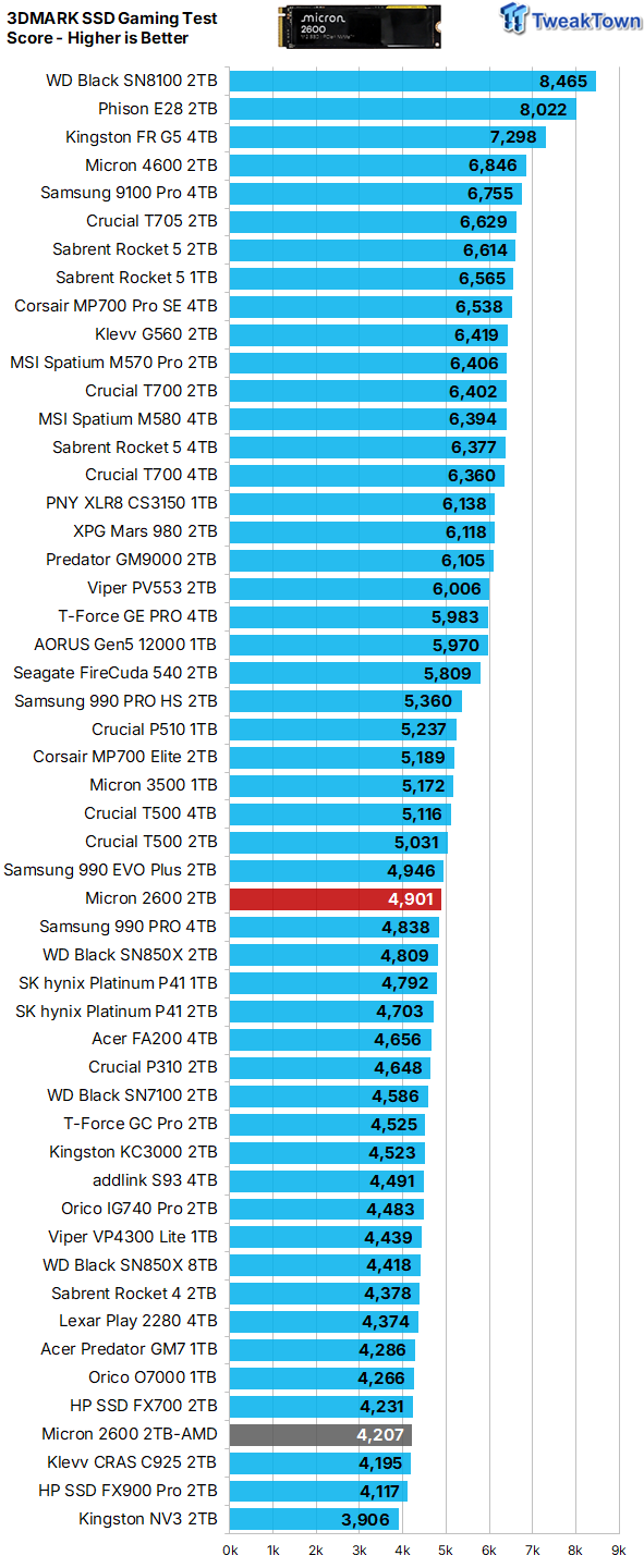 Micron 2600 2TB SSD Review - QLC on Steroids