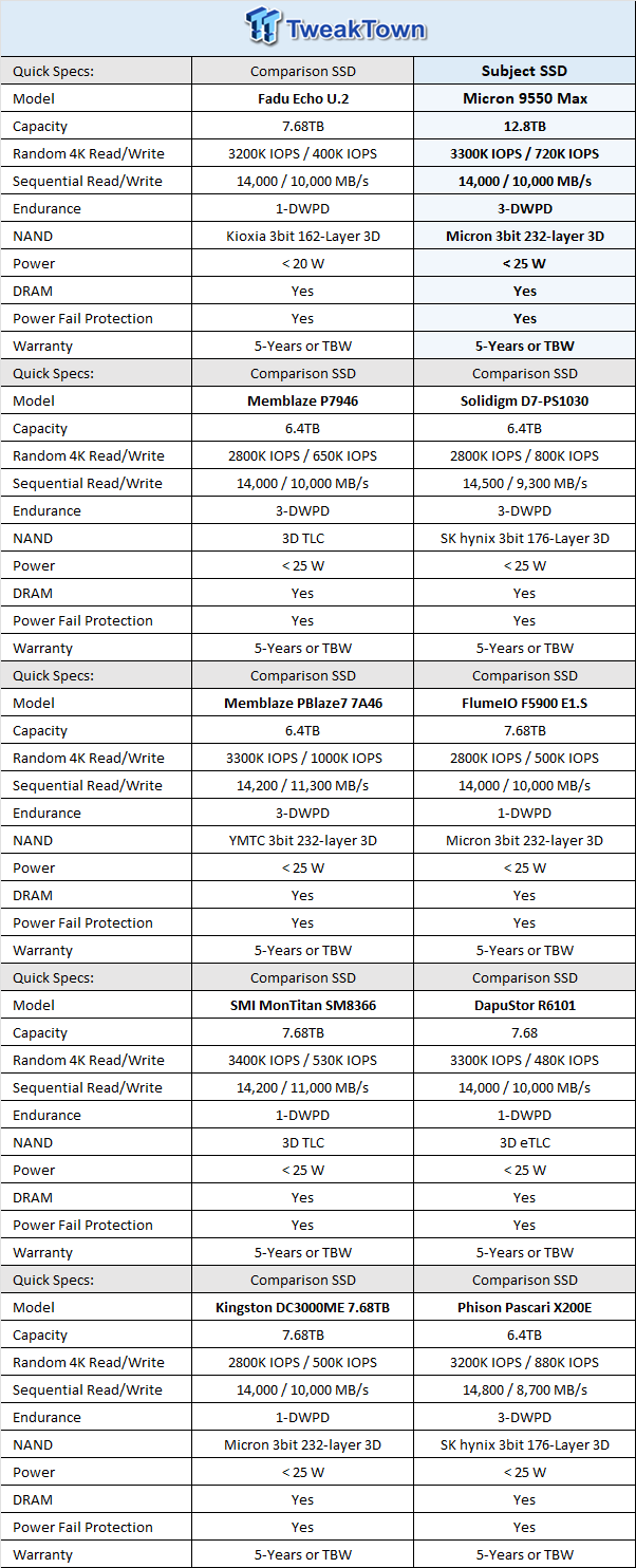 Micron 9550 Max 12.8TB Enterprise SSD Review - G8 Flash at its Finest