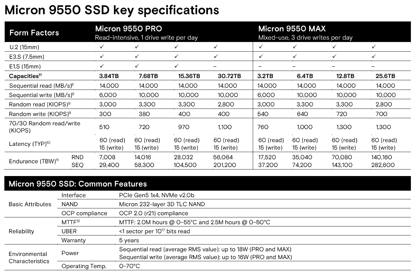 Micron 9550 Max 12.8TB Enterprise SSD Review - G8 Flash at its Finest