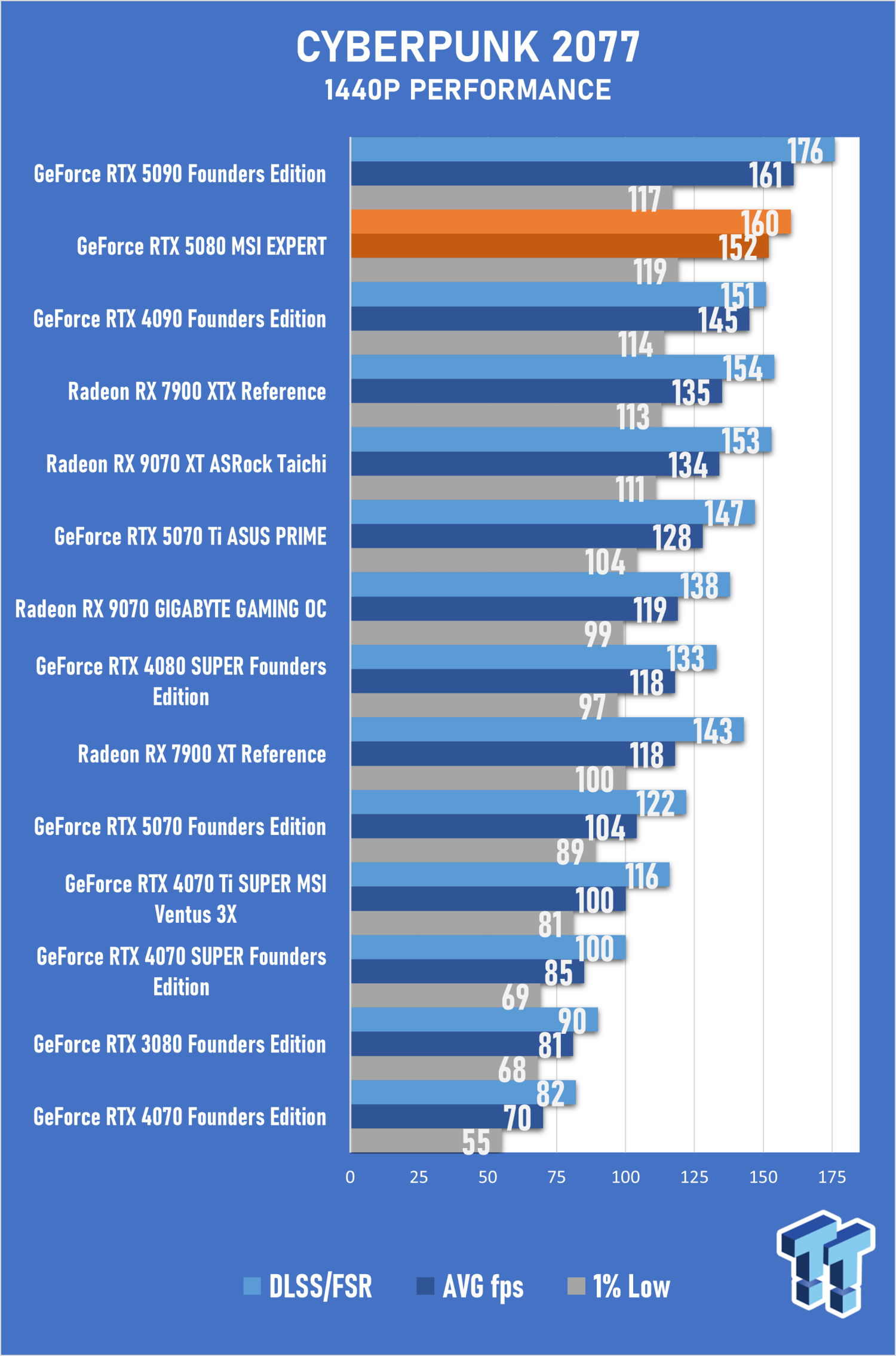 MSI GeForce RTX 5080 EXPERT OC Review - Bold Design, Impressive 4K ...