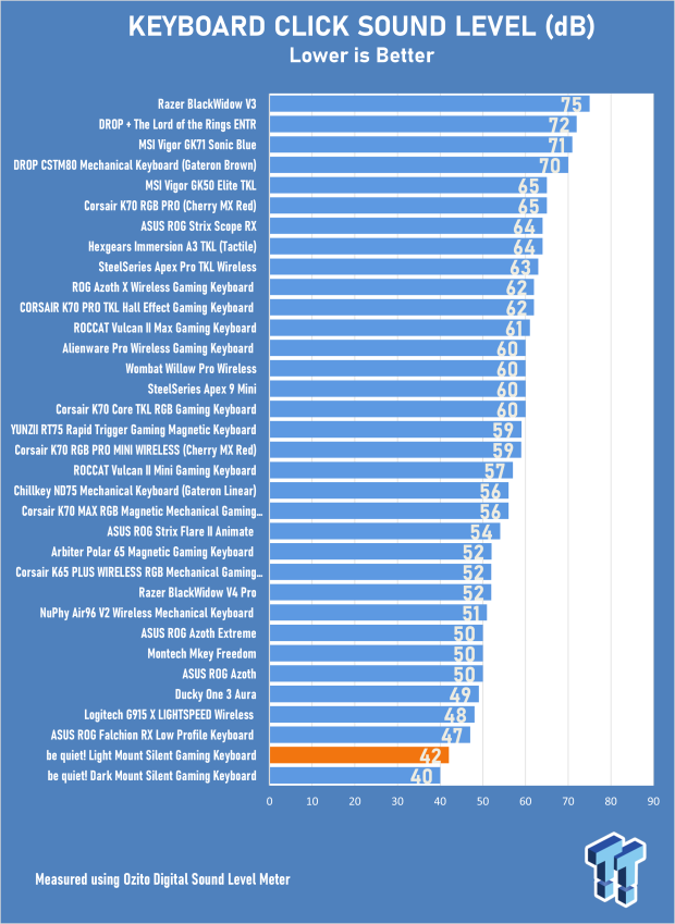 be quiet! Light Mount Silent Gaming Keyboard Review - Whisper Quiet ...