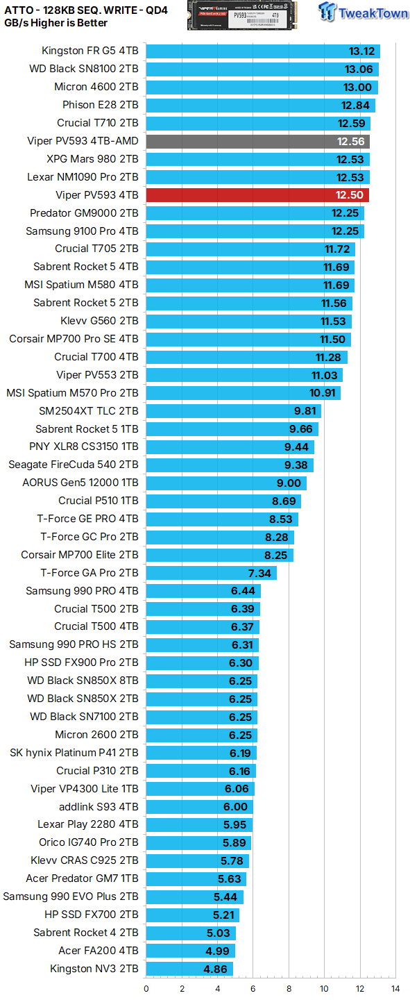 Patriot Viper PV593 4TB SSD Review - Most Powerful Viper