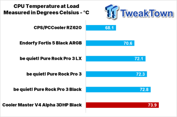 Cooler Master V4 Alpha 3DHP Black CPU Cooler Review