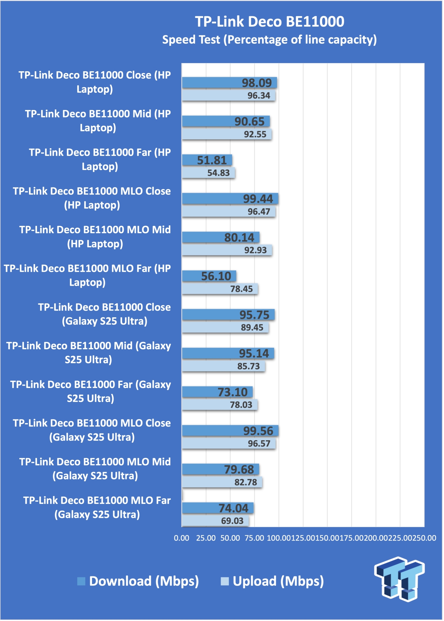 TP-Link Deco BE11000 Whole Home Mesh Wi-Fi 7 System Review - Superior ...