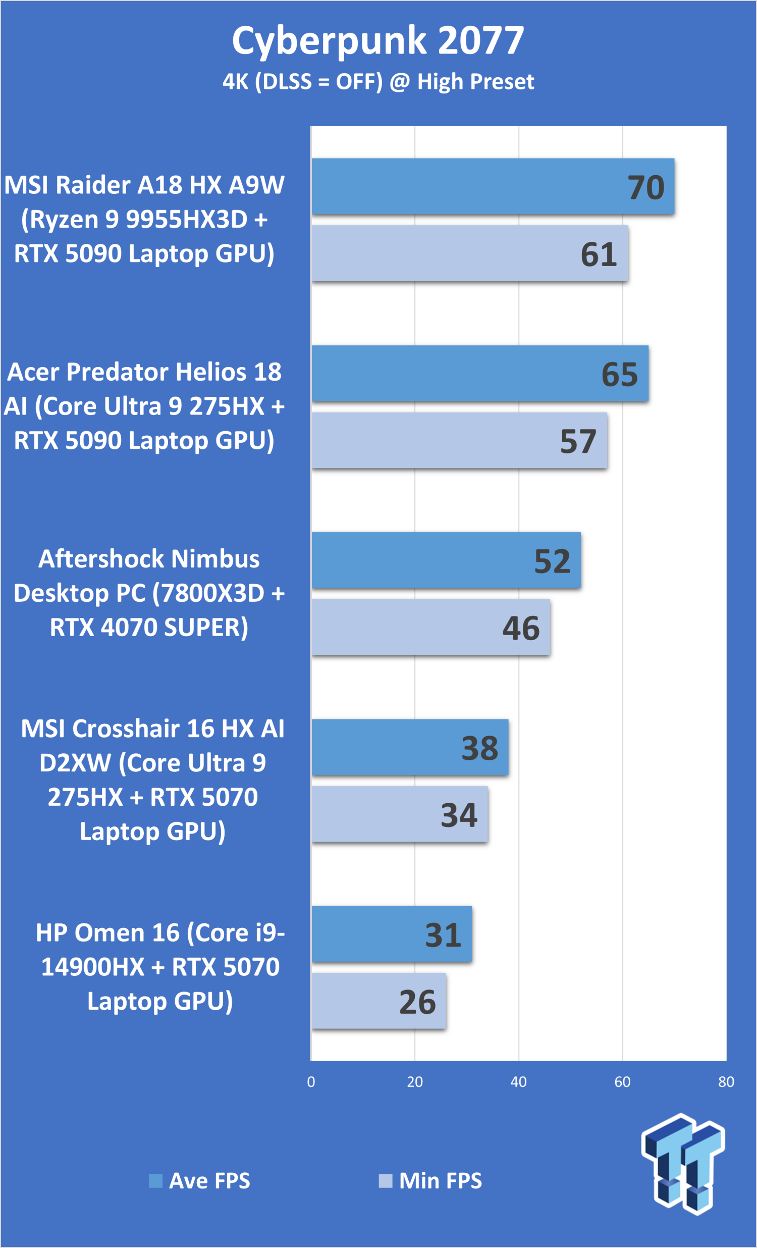 HP Omen 16 (Core i9-14900HX + RTX 5070) Gaming Laptop Review
