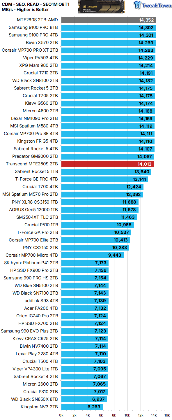 Transcend MTE260S 2TB SSD Review - Transcendent Performance