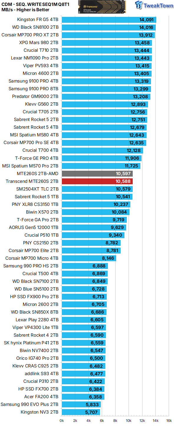 Transcend MTE260S 2TB SSD Review - Transcendent Performance