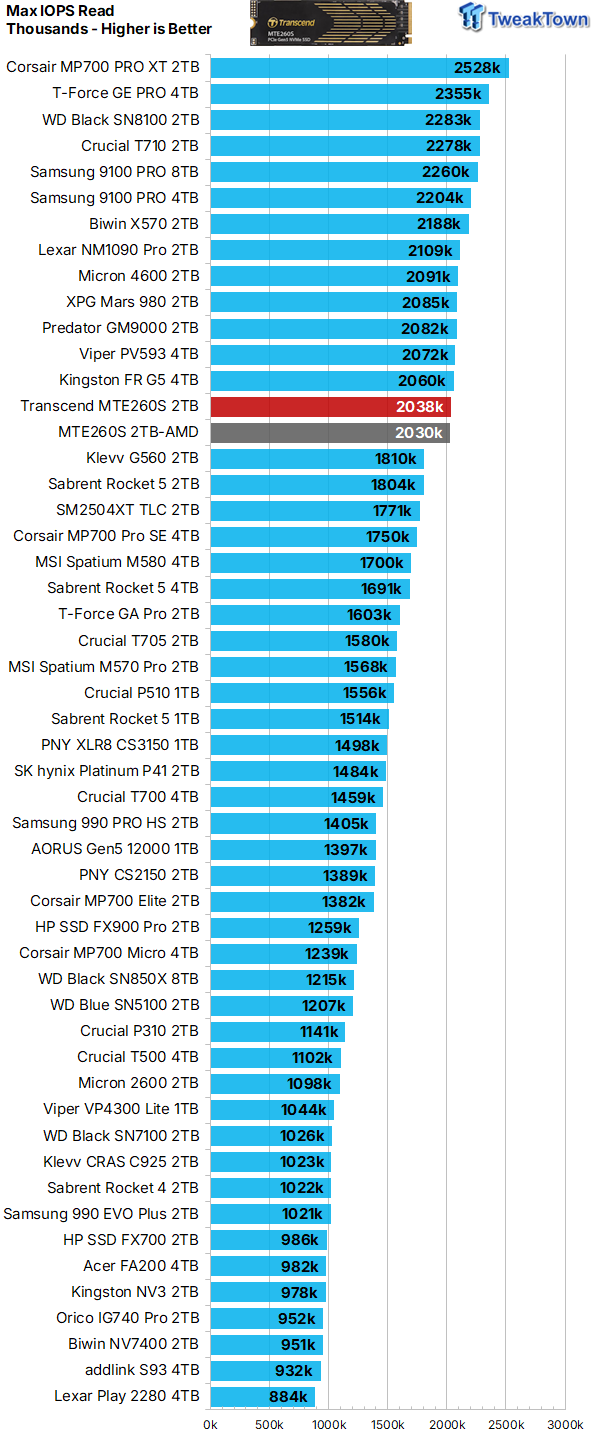 Transcend MTE260S 2TB SSD Review - Transcendent Performance
