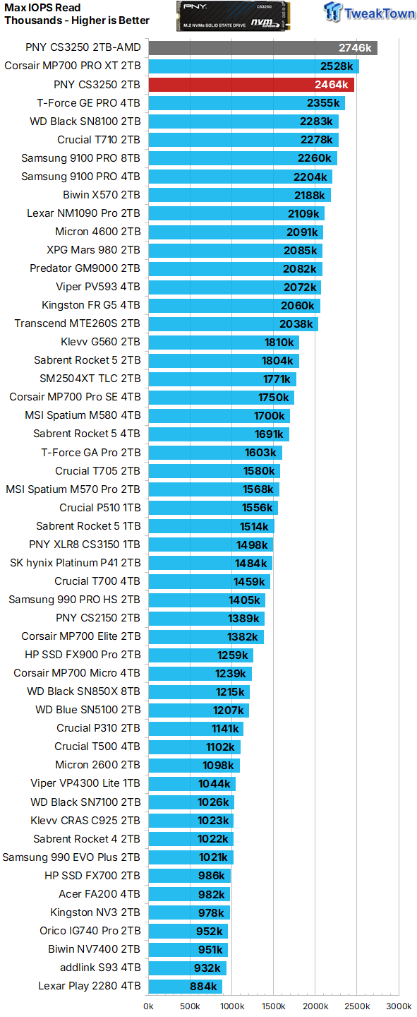 PNY CS3250 2TB SSD Review - An Ultra Elite Enthusiast SSD