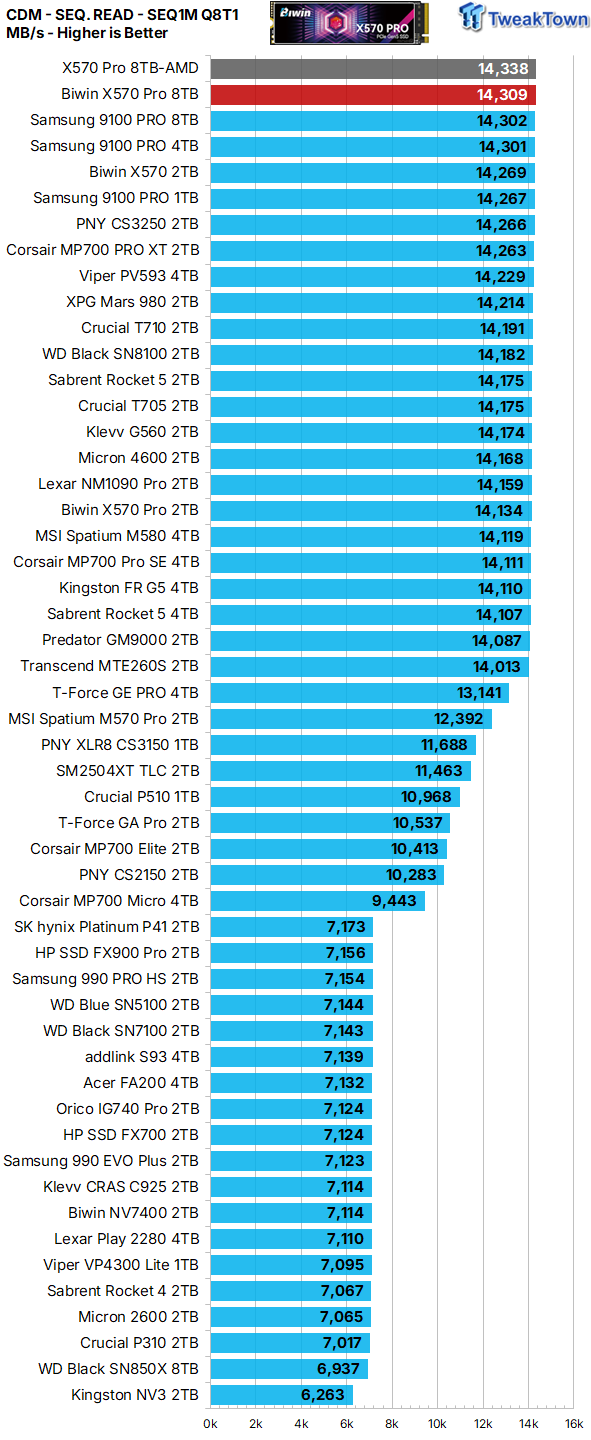 Biwin Black Opal X570 Pro 8TB SSD Review - Massive Capacity with Elite ...
