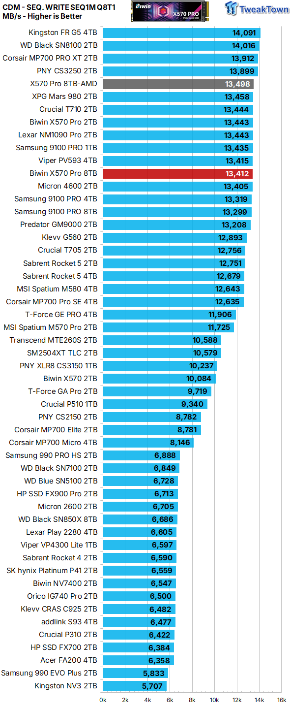Biwin Black Opal X570 Pro 8TB SSD Review - Massive Capacity with Elite ...